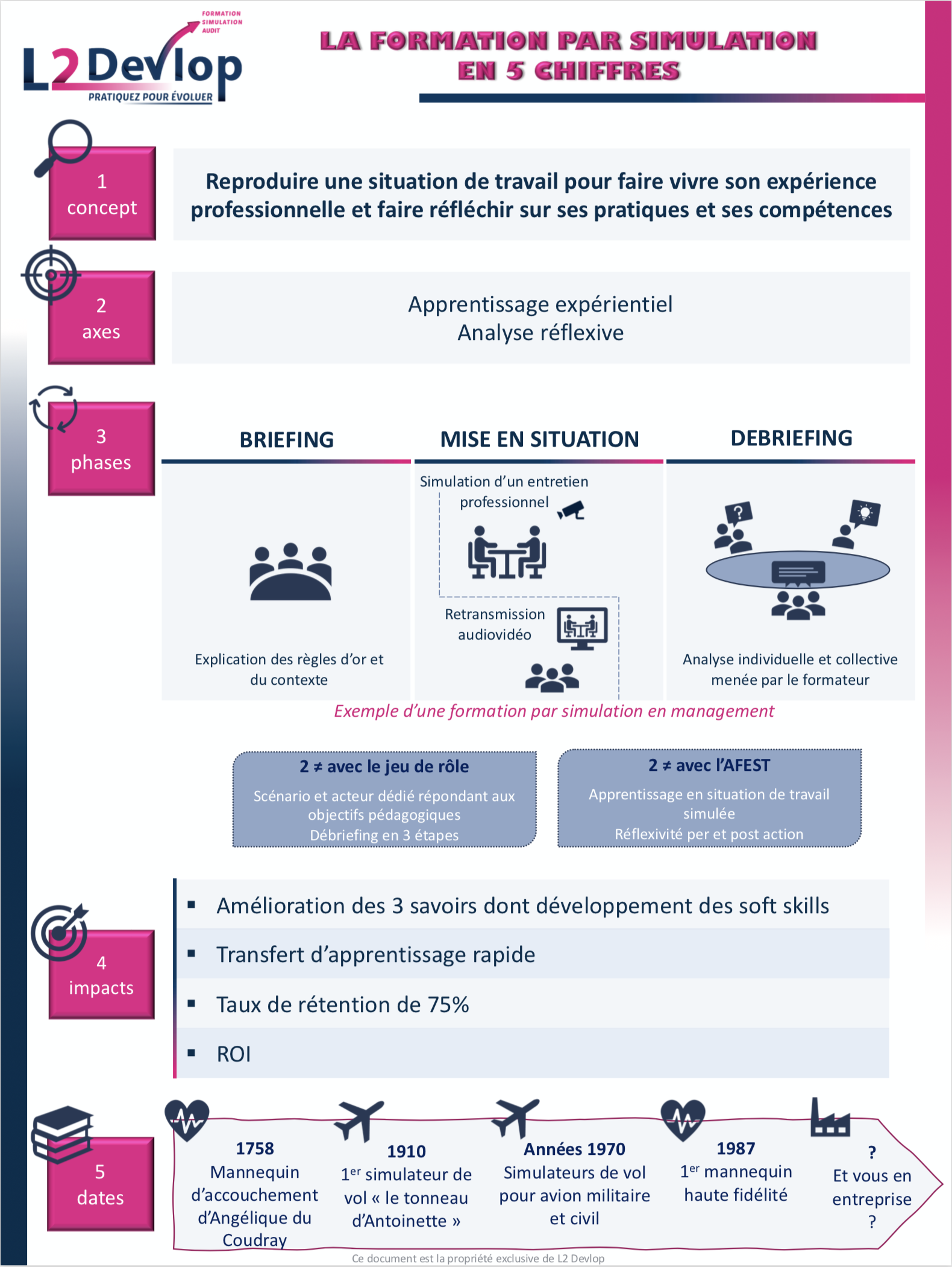 Qu’est-ce que la simulation